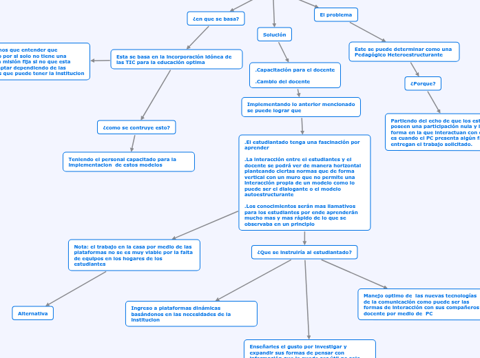 Modelo pedagógico en la educación virtual - Mind Map